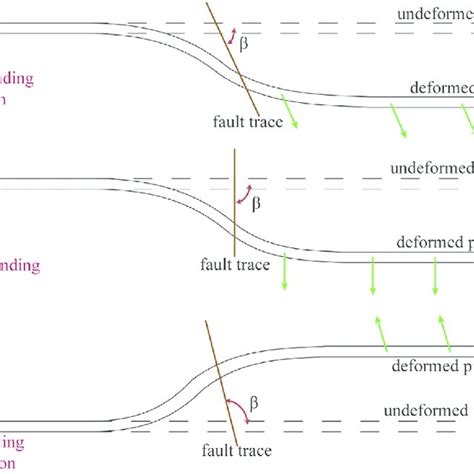 Pdf Evaluation Of Seismic Protection Methods For Buried Fuel