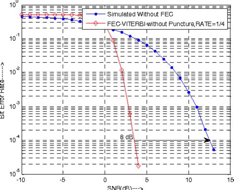 Figure 5 From Performance Prediction Of Ofdm Based Dab System Using Block Coding Techniques