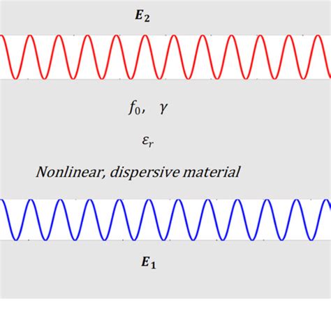 Two Waves Are Propagating Through A Nonlinear Dispersive Medium Placed