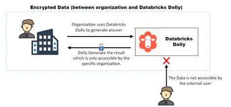 Unlocking The Potential Of Ai How Databricks Dolly Is Democratizing Llms Beyond The Horizon
