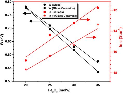 Activation Energy And Conductivity Dependence With Fe2o3 Content Of Download Scientific Diagram