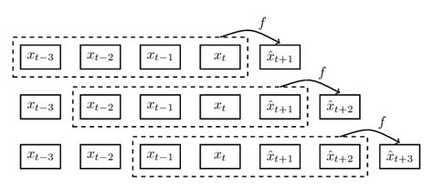 Iterated Multi Step Forecasting Download Scientific Diagram
