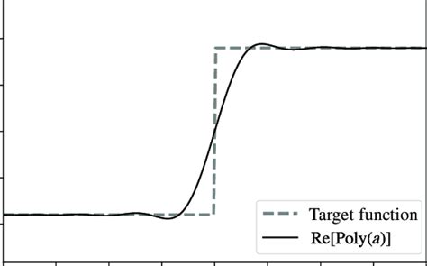 The Response Function For The Polynomial Approximation To The Sign