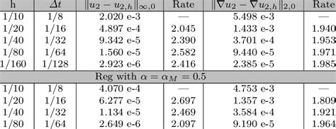 Crank Nicolson Error And Convergence Rates For The First Ensemble Download Scientific Diagram