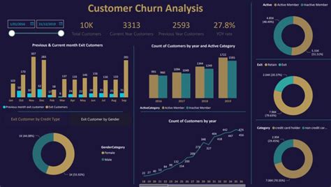 Powerbi Powerbideveloper Project Banking Ebrahim Tarek