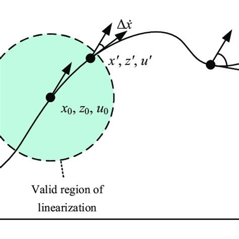 Diagram Of The Linearization Process Download Scientific Diagram