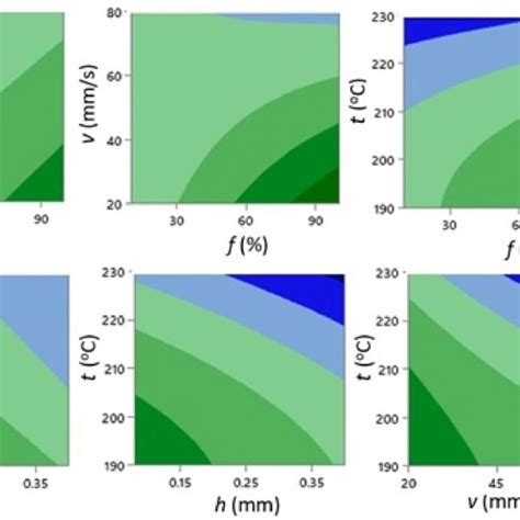 Contour Plots Showing Interaction Effect Of Layer Height H Infill