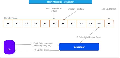 kafka resiliency — retry delay topic dead letter queue dlq by