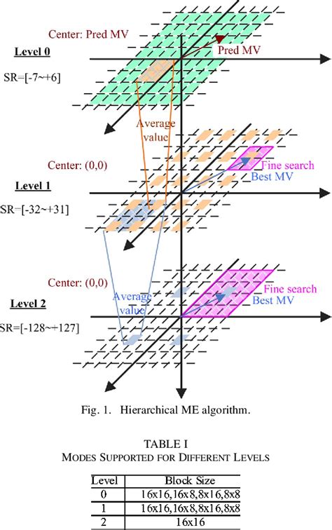 Figure 1 From An Advanced Hierarchical Motion Estimation Scheme With