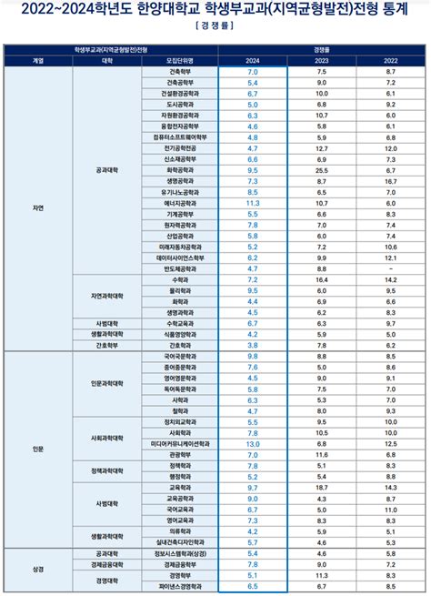 2024 한양대 수시등급 및 전략 분석 2024학년도 한양대 내신 한양대학교 수시등급 네이버 블로그