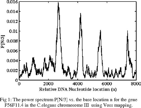 Figure 1 From Genomic Analysis And Classification Of Exon And Intron