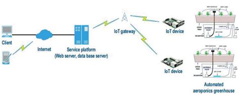 The Automated Greenhouse System Using Iot Technology By Kerns And Lee