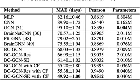 Table Viii From Brain Connectivity Based Graph Convolutional Networks And Its Application To