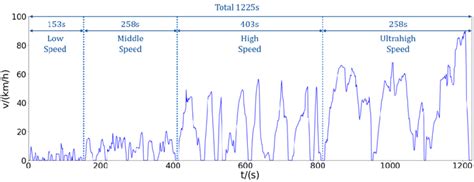 Transient Driving Cycle Map Download Scientific Diagram