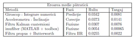 Github Andreimoraru123imu Data Fusion Via Quaternions For Mpu 6050