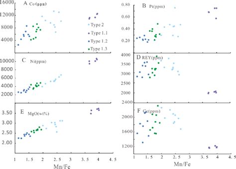 La Icp Ms Data Of Two Nodules Versus The Mnfe Ratio Download