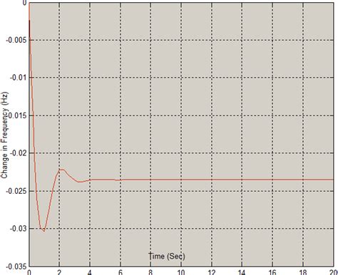 Frequency Response Without Controller Download Scientific Diagram