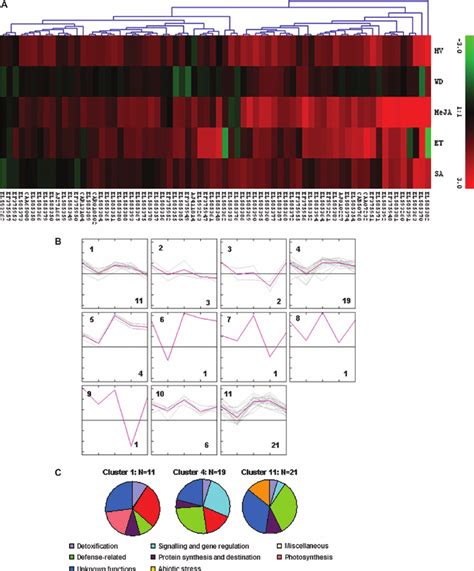 Clustering Analysis Of Expression Profiles Of Helicoverpa Responsive