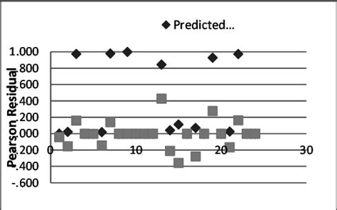 Scatter Plot Of Pearson Residuals Download Scientific Diagram