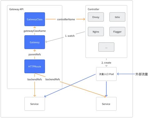 K8s 中的 Gateway Api 的背景和简介【k8s 系列之四】 橙子家 博客园