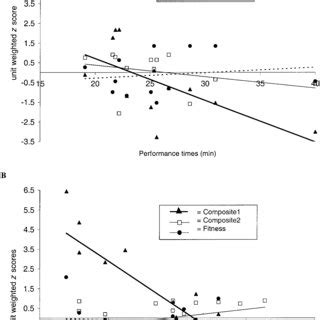 Linear Trend Lines For Both Female A And Male B Triathletes The Download Scientific
