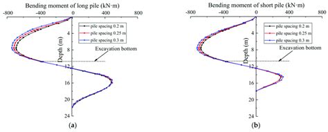 Bending Moment Of The Pile At Different Spacing A Long Pile B