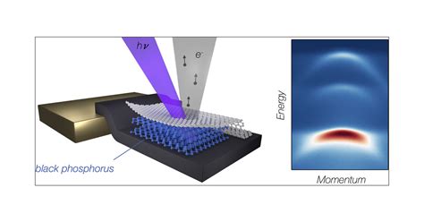 Electronic Structure Of Few Layer Black Phosphorus From μ Arpes Nano Letters