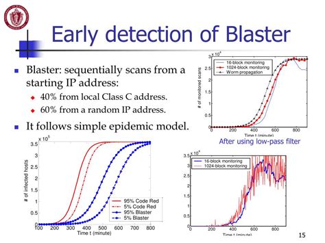 Ppt Modeling Analysis And Mitigation Of Internet Worm Attacks Powerpoint Presentation Id