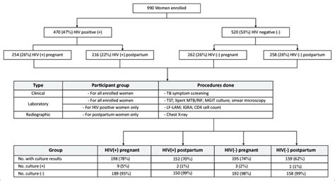 Enrolment Categories And Culture Results Of Pregnant And Postpartum