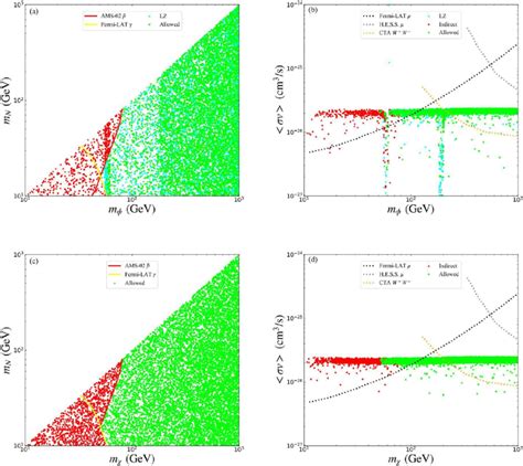 Constraints From The Indirect Detection Experiments In The Left Panel Download Scientific
