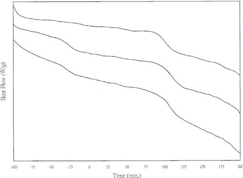 The Dsc Traces For The Hypalon 40 System Download Scientific Diagram