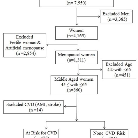 Flow Chart Of The Study Sample Download Scientific Diagram