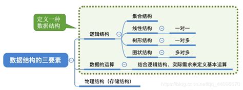 数据结构的基本概念及其三要素数据的三大基本要素 Csdn博客