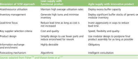 Matching Product Types With Scm Approaches Download Table