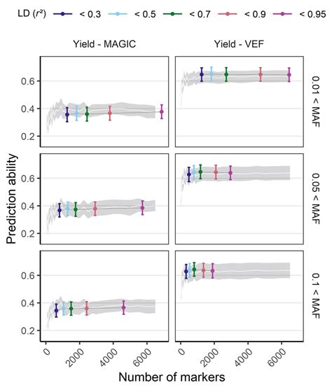 Genomic Prediction Abilities Of Seed Yield In Response To The Number Download Scientific