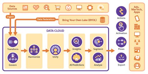 Salesforce Data Cloud Zero Copy When And When Not To Use It Salesforce Ben
