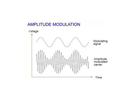 Amplitude Modulation And Fundamentals Pptx