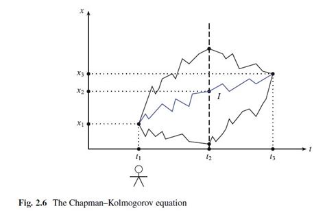 Probability Theory Chapman Kolmogorov Equation Explained