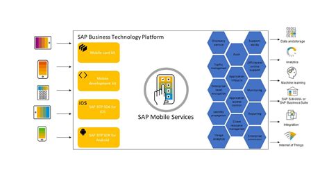 Mobile Technologies From Sap Sap Developer