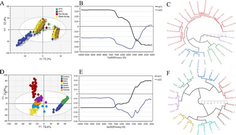 Score Plots A And D Loading Plots B And E Of Pca And Hca C And F