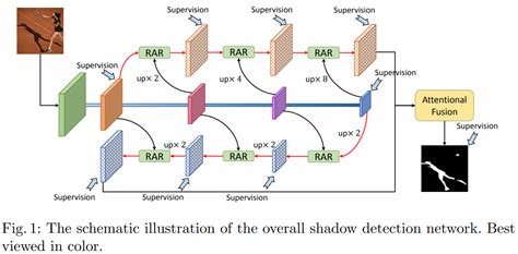 【论文阅读】bidirectional feature pyramid network with recurrent attention residual modules for shadow