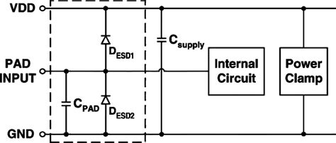 Esd Protected Pad On Chip Power Supply Decoupling Capacitance
