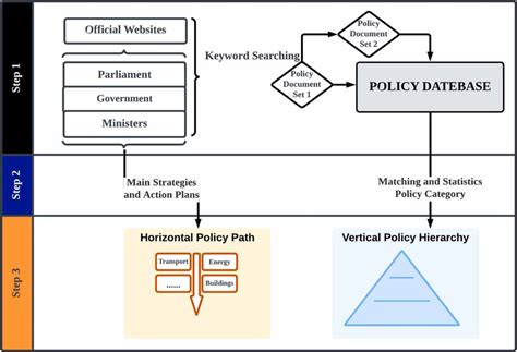 Policy Analysis Methodology Download Scientific Diagram