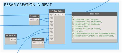 Setting Rebar Container Dimensions In Dynamo Dynamo For Rebar Packages Dynamo