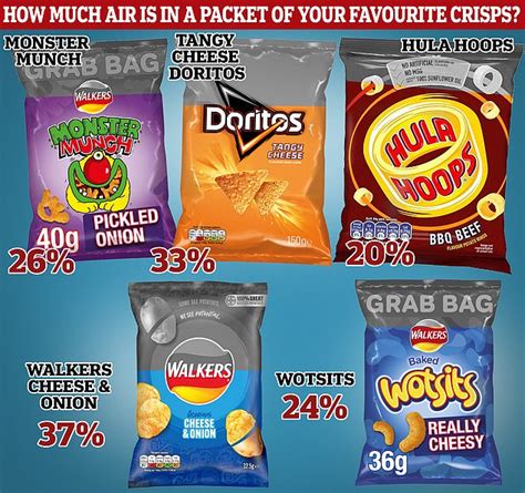Mailonline Reveals How Much Air Is In Popular Crisp Packets Big World Tale