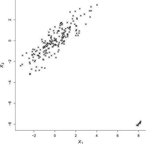 example of simulated data with outliers in the case n 200