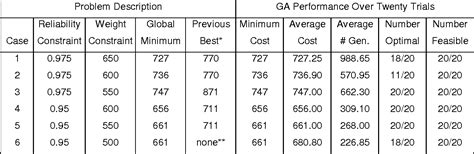 table 3 from reliability optimization of series parallel systems using