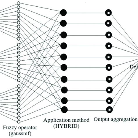 Adaptive Neuro Fuzzy Interference System Architecture Download Scientific Diagram