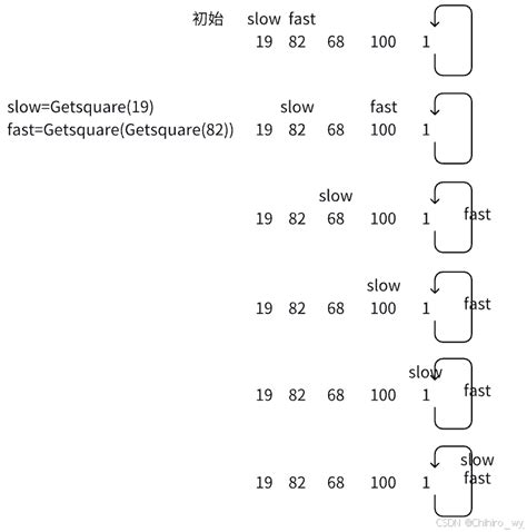 Leetcode快乐数问题 技术栈