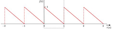 Draw The Fourier Spectra For The Waveform Shown In Figure Quizlet